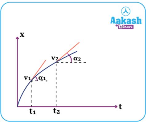 Distance Time Graph In Physics Definition Types And Importance AESL