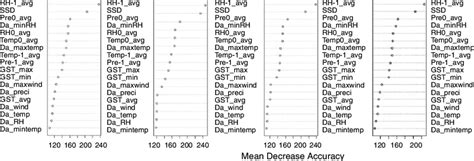 Shows Parameter Estimation Of The Final Lr Model Using The Identified