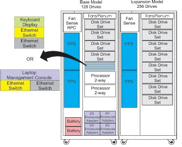 Ibm DS Models Ibm DS Models A And B Ibm DS DS