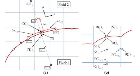Nomenclature And Numerical Stencils Used For Computing Fluid States On Download Scientific