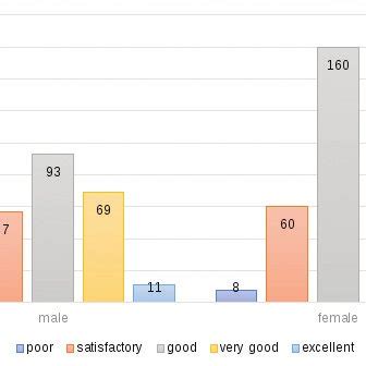 Score Of Knowledge Among Gender Download Scientific Diagram