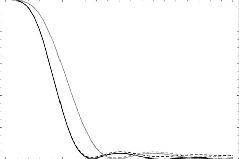 Wilson Loops Up To The First Order For D N 10 16 10 48 Download Scientific Diagram