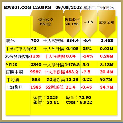 投淇所好 港股開市分析 09 05 2023 繼續留意中字頭板塊 旗股相當 匯海論壇 縱橫匯海財經網站