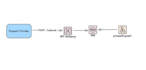 Sending A Message From Aws Sqs And Sns Via Lambda Function With Api Gateway Aws In Plain English