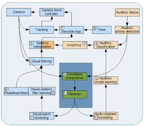An Active Vision System That Attends On Multi Modal Relevant Aspects