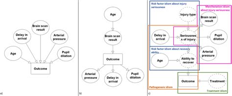 A Standard Statistical Regression Model Learned From Data B