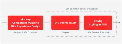 Designing Your AEM Cloud Service Website With Core Components One Inside