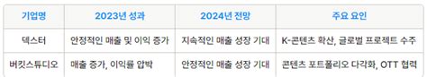덱스터와 버킷스튜디오 주가 전망 미래 성장 가능성과 투자 전략 분석