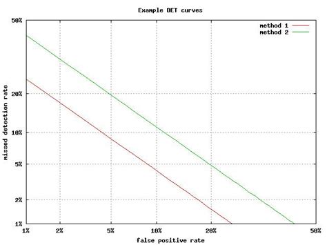 Detection Error Tradeoff Alchetron The Free Social Encyclopedia