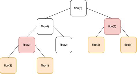[ algorithm ] dynamic programming