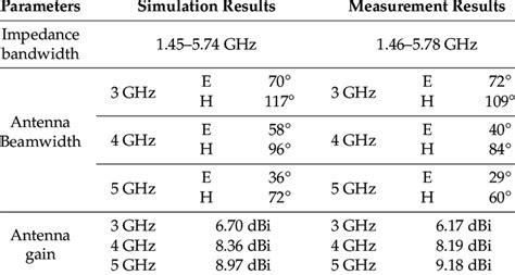 Comparisons Of Simulation And Measurement Results Download