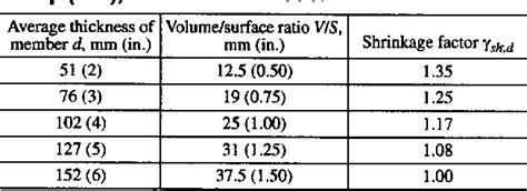 Table A 3 From Aci 209 2 R 08 Guide For Modeling And Calculating Shrinkage And Creep In