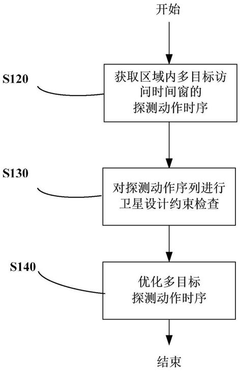 Optimized Scheduling Method And System Of Satellite To Regional Multi Target Access Task And