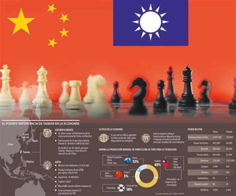 Estos Son Las Consecuencias Globales Que Tendría Una Invasión De China Sobre Taiwán