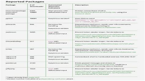 Pypiリポジトリで開発者の個人データを標的とした悪意あるパッケージ発見 2021年11月22日掲載 ライブドアニュース