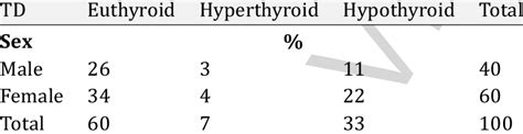 Relation Between Sex And Thyroid Disorders In Dmt2 Download Scientific Diagram Relation Between Sex And Thyroid Disorders In Dmt2 Download Scientific Diagram