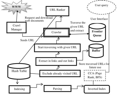 Architecture Of Web Crawler Download Scientific Diagram