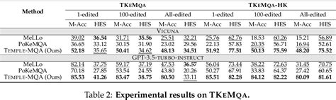 Table 2 From Multi Hop Question Answering Under Temporal Knowledge Editing Semantic Scholar