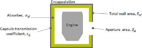 Figure 1 From Electric Motor Encapsulation Design For Improved Nvh A Cae Based Approach