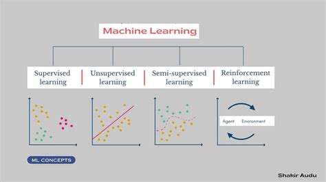 Ml Concepts Model Evaluation And Validation By Shakir Audu Medium