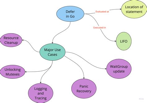 Golang Defer A Practical Guide With 5 Use Cases