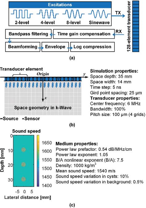 Figure 1 From The Impact Of The Transmission Pulse Shape In Ultrasound Harmonic Imaging