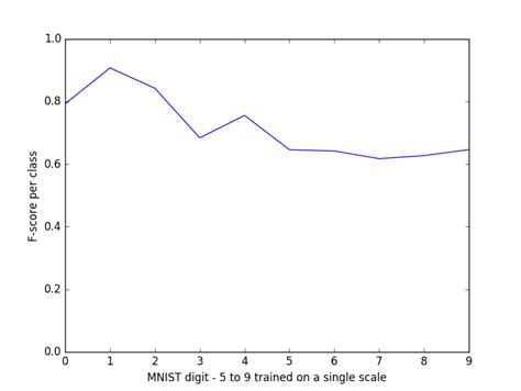 Cnn Experiment F Scores For Each Digit Download Scientific Diagram
