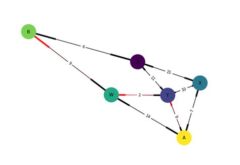 Graphs In Python And Prolog For Shortest Paths