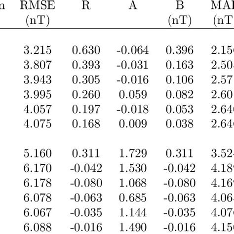 Evaluation Of The Lstm Nn Model And The Persistence Model With The