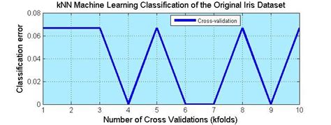 Knn Classification Of The Original Iris Dataset With Classification Download Scientific Diagram
