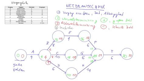 Netzplantechnik YouTube