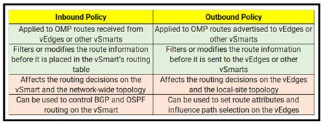 Cisco Catalyst Sdwan Inbound Vs Outbound Control Policy The Network Dna