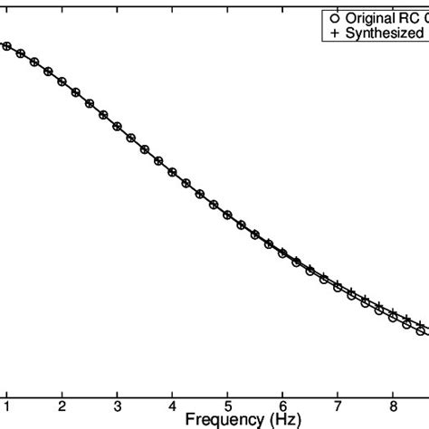 Comparison Of Ac Simulation Results Of The Original Rc Circuit And The