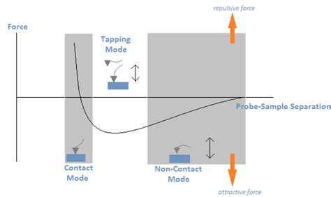Force As A Function Of Probe Sample Separation 89 Download
