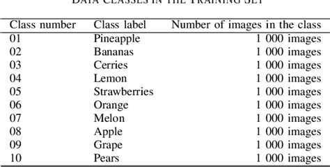 Table I From Fpga Implementation Of A Convolutional Neural Network For Image Classification