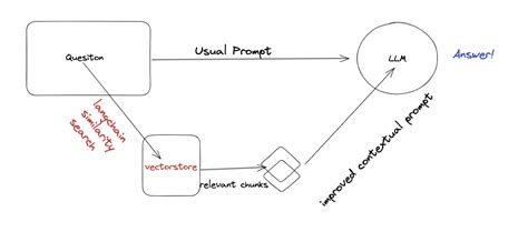 langchain and prompt plumbing