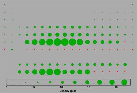 Density For All The Elements In The Periodic Table