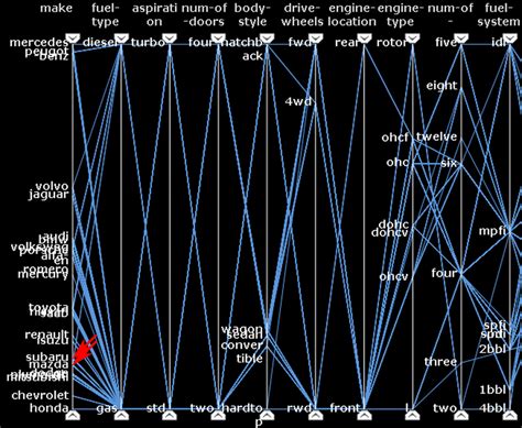 The Categorical Variables Of The Automobile Data Set After