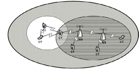figure 1 from a dynamic cluster based architecture for cognitive radio networks semantic scholar