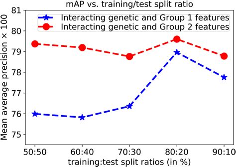 Prediction Performance In Terms Of The Map As A Function Of The