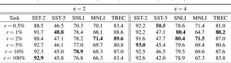 table 12 from differentially private zeroth order methods for scalable