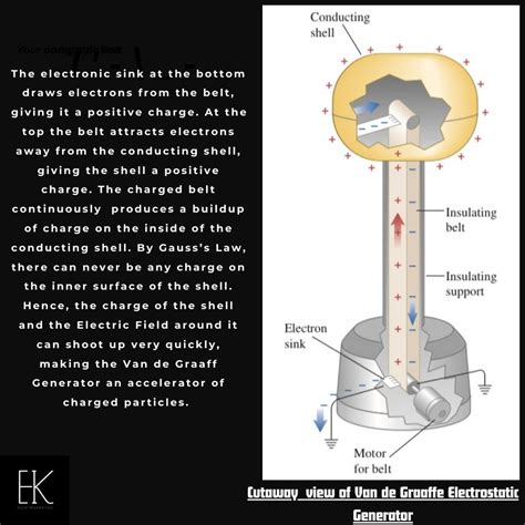 Robert Jemisom Van De Graaff Co Initiated Hvec High Voltage Engineering Corporation Alongwith