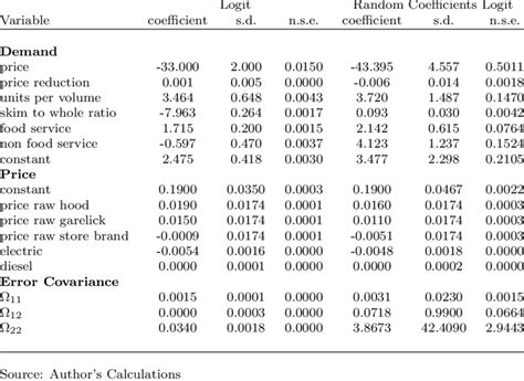 Posterior Model Mean Parameter Estimates Download Table