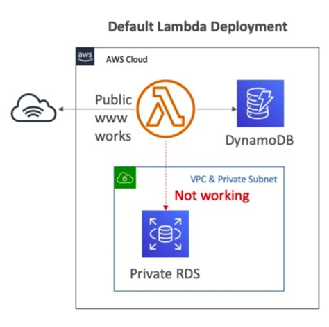 Lambda In Vpc Aws Workshop Lambda In Vpc Aws Workshop