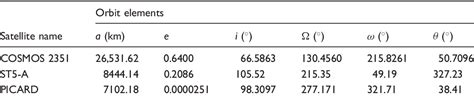 Table 1 From An Initial Orbit Determination Method From Relative Position Increment Measurements