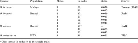 Offspring Sex Ratios In Ozopemon Each Row Represents A Single Brood Download Table