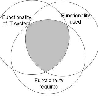 Functionality Gaps Found Download Scientific Diagram