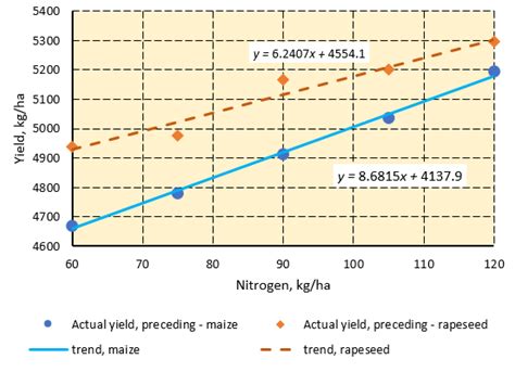Forecasting Of Winter Wheat Yield A Mathematical Model And Field