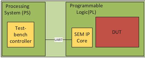 Block Diagram Of The Configuration Memory Test Bench Download Scientific Diagram