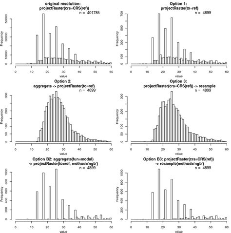 Downsampling Projecting And Aligning A Raster To Fit Another One In R